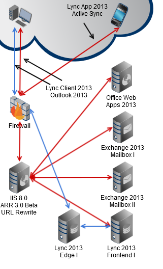 Reverse-Proxy – Exchange Server & Lync Server – chilltimes.de – Microsoft Blog